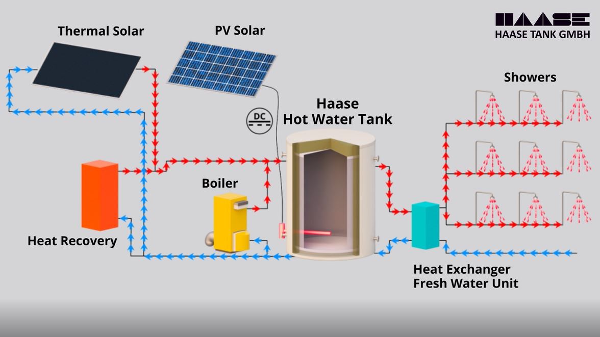 Hot Water Tanks from Haase Tank for commercial customers